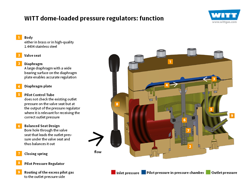 Function | Dome-loaded pressure regulators Function | Dome-loaded pressure regulators